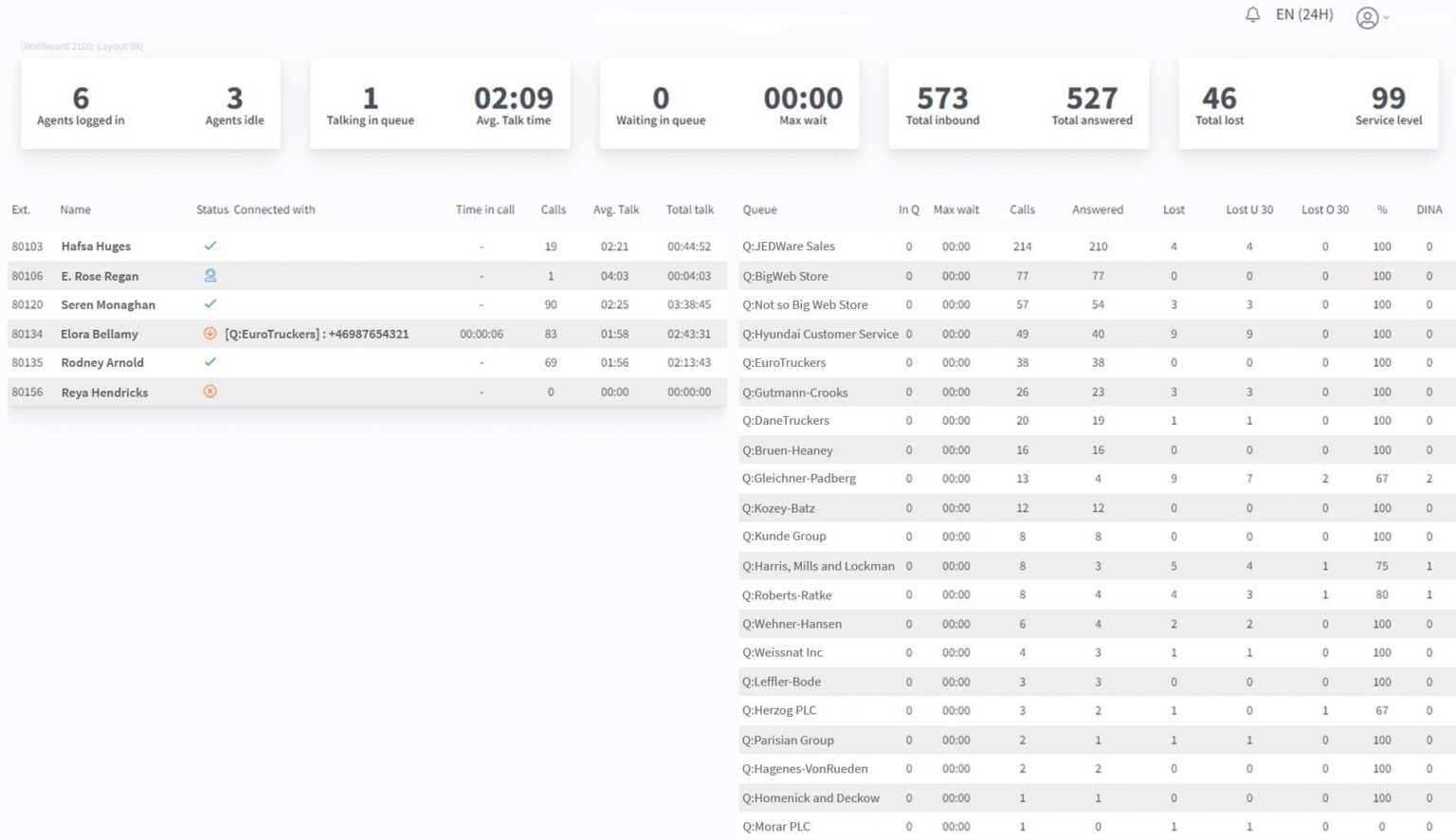 Wallboard Layout 8 - Inbound Call Center Wallboard - JEDWare