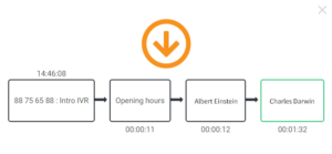 Reports with Call flows for your 3CX phone system